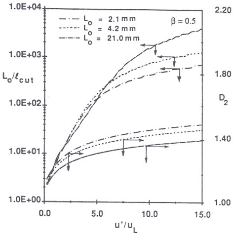 Effects Of Variable Integral1ength Scale On Locul And D2 Download