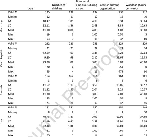 Characteristics Of The Sample Interval Variables Download Scientific Diagram