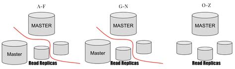 Distributed System Architectural Patterns