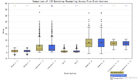 Python数据可视化：箱线图与bootstrap重采样对比分析bootstrap 比较样本 Csdn博客