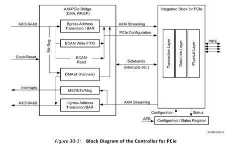 【干货分享】amd Mpsoc Ps Pcie 使用要点 For Pcie 地址