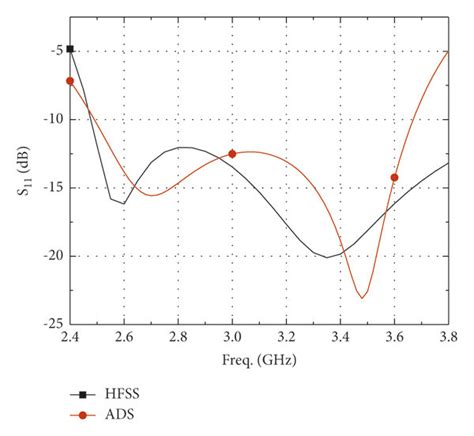 The Simulated Results Of The Equivalent Circuit By ADS And Full Wave Download Scientific