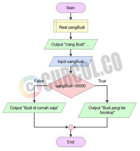 √ Pengkondisian Dalam Pascal Dan Flowgorithm