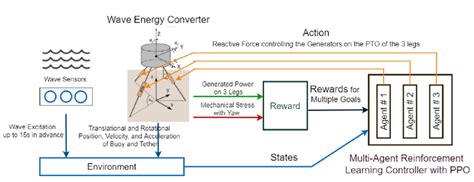Architecture Of Multi Agent Rl Controlling The Wec Download