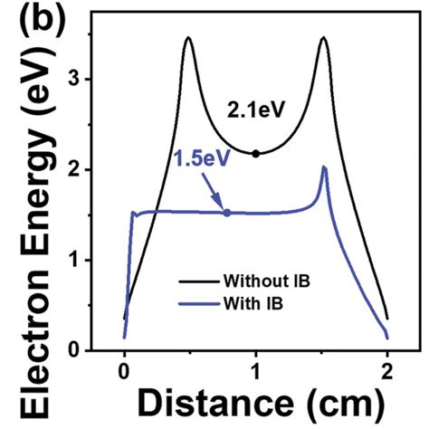 A Time Averaged Density Profiles Of E⁻ And Ar⁺ B Time Averaged