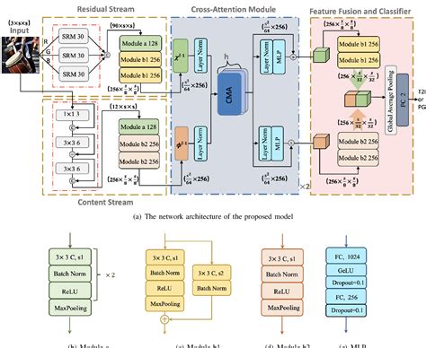 Figure 3 From Ai Generated Image Detection Using A Cross Attention Enhanced Dual Stream Network