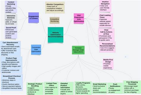 Mind Maps Are Powerful Tools For Visualising And Organising Complex Information Enabling