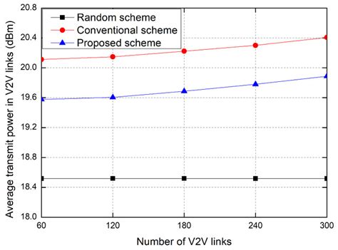 energy efficient resource allocation based on deep q network in v2v