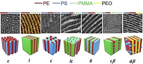 Morphology And Confinement Effects On Crystallization Kinetics In Polyethylene Containing Block