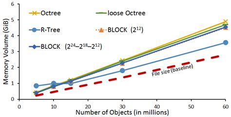 Memory Footprint Of Different Index Approaches Download Scientific Diagram