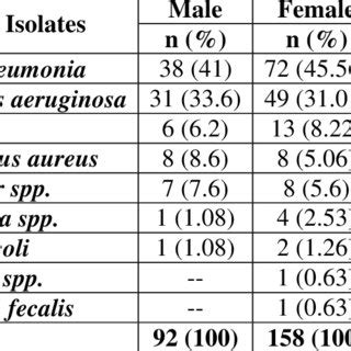 Bacterial Isolates According To Patient S Sex Download Table