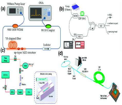 A Ring Fiber Laser Sensor Configuration For Refractive Index Based On Download Scientific