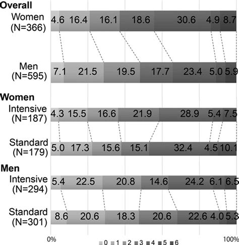Sex Differences In Blood PressureLowering Therapy And Outcomes Following Intracerebral
