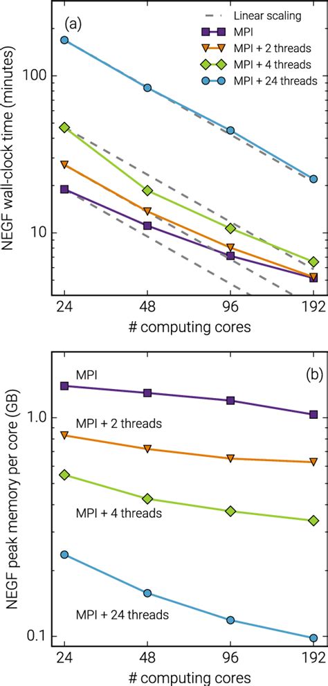 Scaling Performance Of Equilibrium Dft Negf Simulations For A 10 Nm
