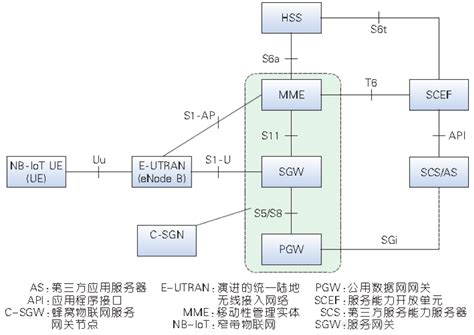 物联网之nb Iot技术实践开发四（nb Iot云平台对接及使用）