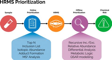 New Publication Online And Offline Prioritization Of Chemicals Of Interest In Suspect