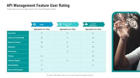 Api Ecosystem Api Management Feature User Rating Introduction Pdf
