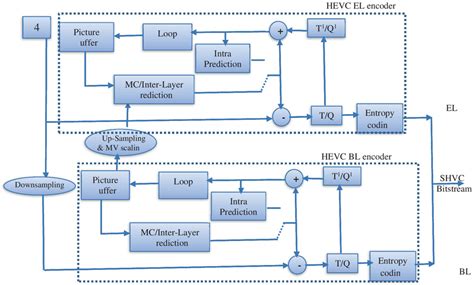 The Shvc Encoder With Two Layers¹⁵ Download Scientific Diagram