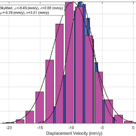 Normal Probability Density Functions Of Displacement Velocity For Download Scientific Diagram Normal Probability Density Functions Of Displacement Velocity For Download Scientific Diagram