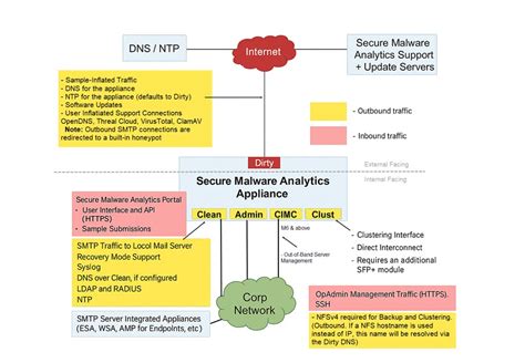 Cisco Secure Malware Analytics Appliance Administrator Guide Version 2