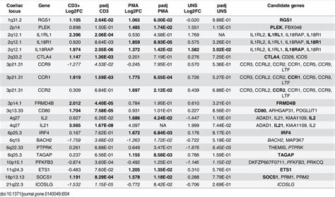 This Table Indicates The Deseq2 Results Across All Groups For Genes Download Table