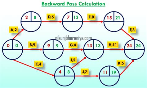 Critical Path Method With Example Pdf Project Management