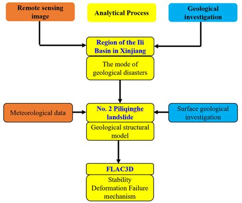 Schematic Diagram Of The Landslides Research Methods Download