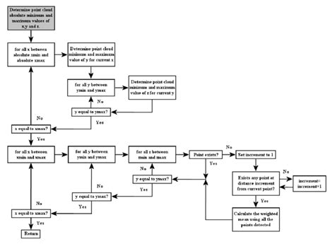 Block Diagram Of The Post Processing Algorithm Download Scientific Diagram