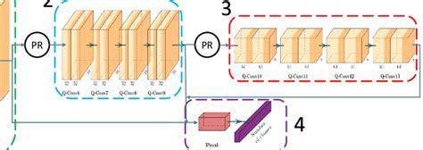 The Scheme Of Cnn Implementation On Fpga Using Dynamic Reconfiguration