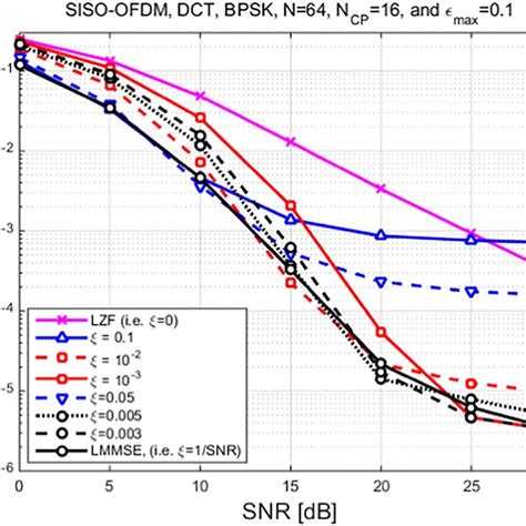 A Ber Versus Regularization Parameter ξ At Different Snr Values