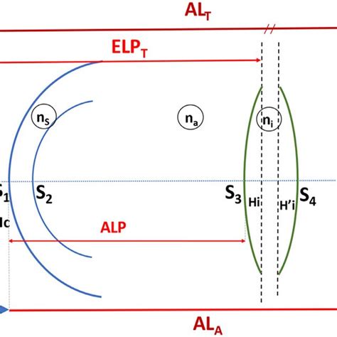 Paraxial Four Surface Thick Lens Pseudophakic Eye Model F E Is The Download Scientific