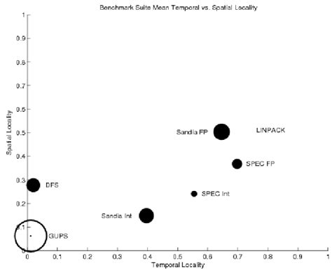 benchmark temporal locality spatial locality and data intensiveness
