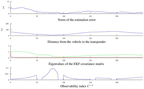 Sensors Free Full Text An Observability Metric For Underwater