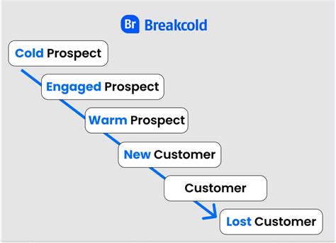 Sales Pipeline Stages The 7 And 8th Stage No One Talks About
