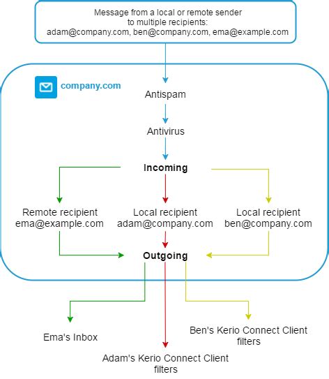Filtering Messages On The Server