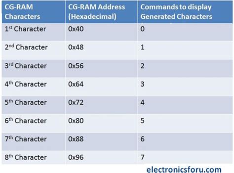 Lcd 16x2 Pinout Commands And Displaying Custom Character