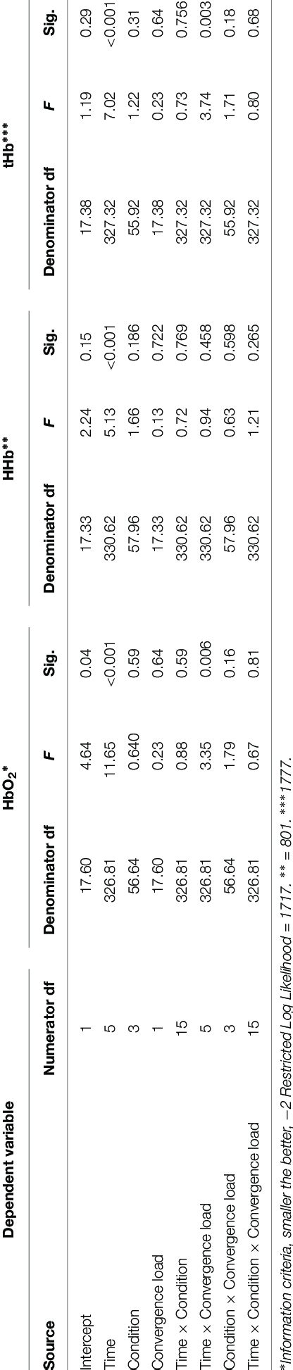 Tests Of Univariate Fixed Effects Download Table