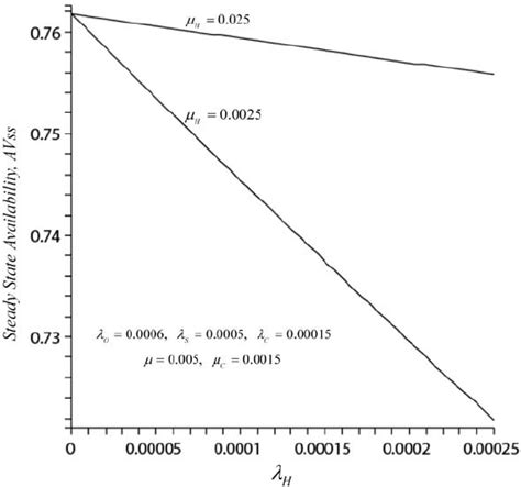 Steady State Availability Plots Of A Three Unit Parallel System With Download Scientific