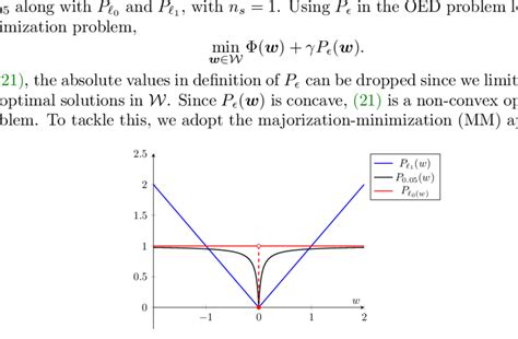 Different Choices Of Penalty Functions With N S 1 Download