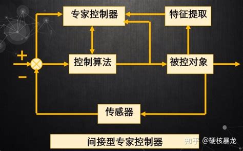 模糊pid 步骤 （三）专家pid控制理论基础 csdn博客
