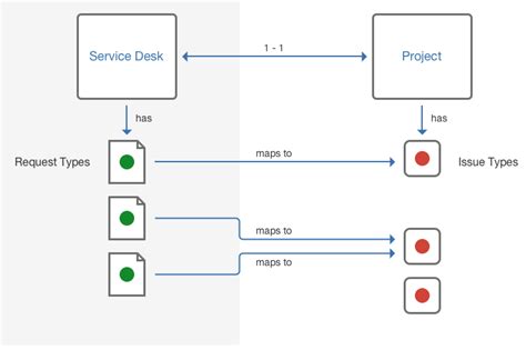 How JIRA And JIRA Service Desk Work Together Jira Service Management Data Center