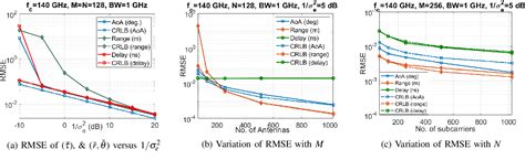Figure 2 From Low Complexity Signature Estimation Of Near Field Spatial Wideband Systems