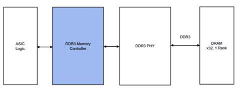 Ddr3 Memory Controller Interface Ip Solution Rambus