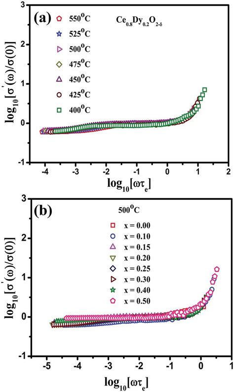 A Scaling Of The Real Part Of The Ac Conductivity S 0 U Of The Download Scientific Diagram