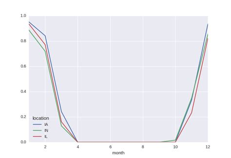 Toy Weather Data — Xarray 082 Documentation