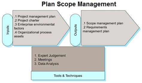 know pmp exam inputs tools techniques and outputs of pmbok guide