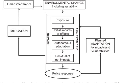 Figure 1 From Mitigation And Adaptation Strategies To Reduce Climate Vulnerabilities And