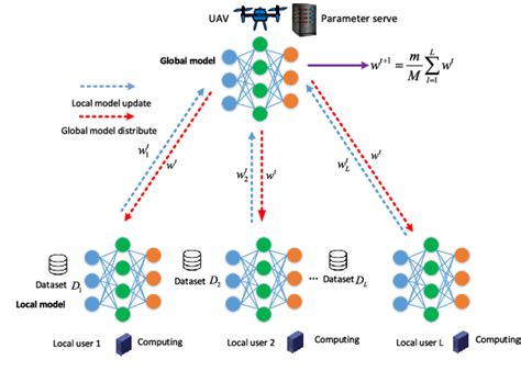 Figure 2 From Energy Minimization For Federated Learning Based Radio Map Construction Semantic