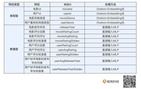 《深度学习推荐系统实战》笔记 李乾坤的博客