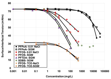 Figure 8 From The Influence Of Surfactant And Solution Composition On Pfas Adsorption At Fluid